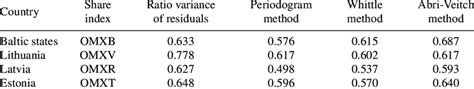 Evaluation Of Hurst Parameter Using Different Methods Download