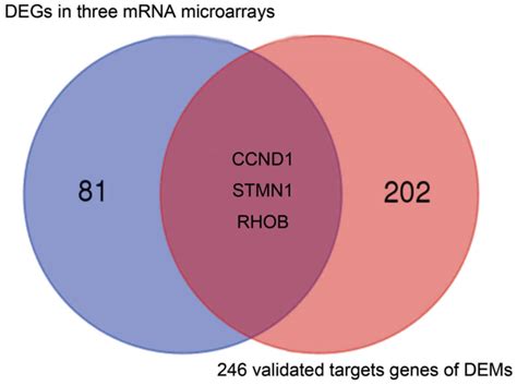Identification Of Potential Biomarkers In Cervical Cancer With Combined