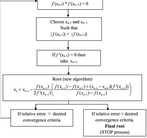 Flow Chart For Proposed Algorithm Download Scientific Diagram