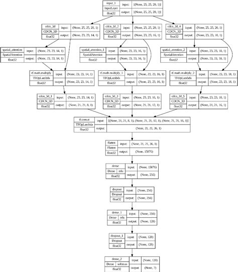 Figure 4 From Attention 3d Central Difference Convolutional Dense Network For Hyperspectral