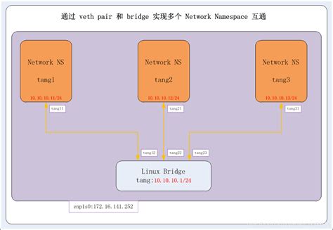 Linux Network Namespace（网络名称空间）介绍、应用 及 详细的互通案例lee木木的博客 Csdn博客