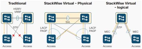 Do You Know About Cisco Stackwise Virtual In Cisco Catalyst 9000 The Network Dna
