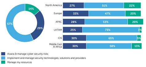 What It Takes To Be A CISO Success And Leadership In Corporate IT Security Kaspersky Official