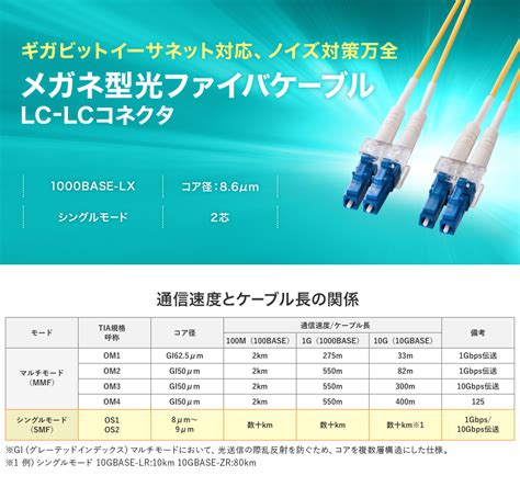 光ファイバーケーブル 2m｜lc‑lc・os2・lszh・めがね