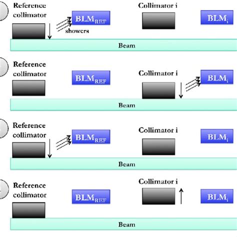 Color Online The Four Stage Beam Based Alignment Procedure For Download Scientific Diagram