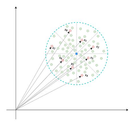 Illustration Of Arrangement Of Feature Vectors Of Samples Of A