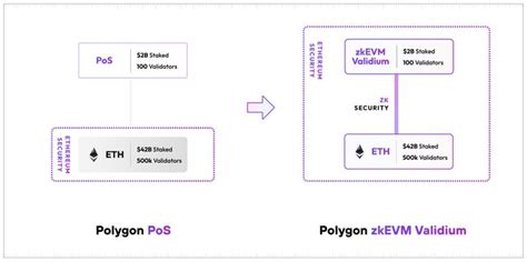 Zkevm Comparison Polygon Zkevm Vs Zksync Era Vs Linea