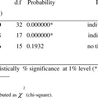 The Results Of LM Test Download Table