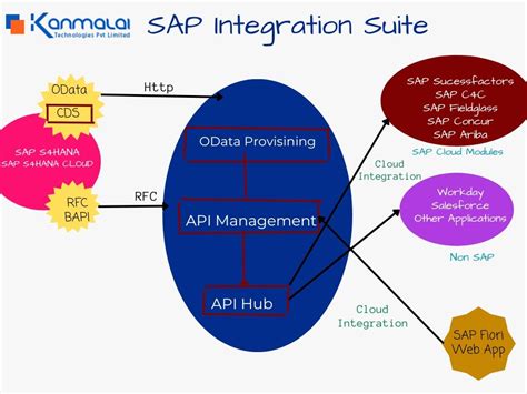Janet Nishmitha Salines On Linkedin Saphana Sappi Sapcpi Cloudmodules Kanmalaitechnologies