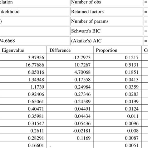 Table Showing The Eigen Values And Cumulative Proportion Download Table