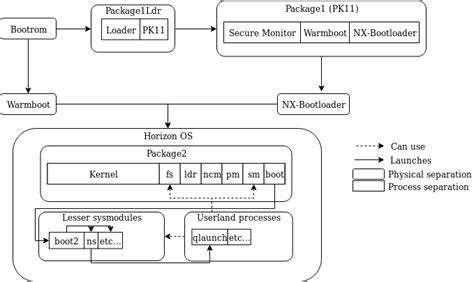 nintendo switch boot flow download scientific diagram