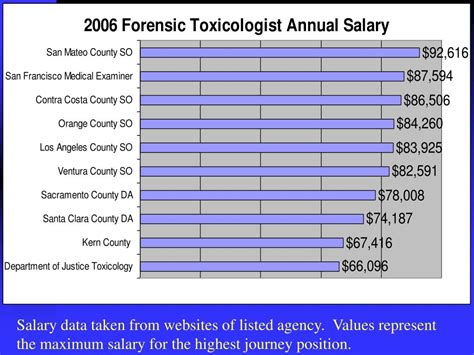 Ppt Forensic Scientist Toxicologist Salary Negotiation Presentation Dan Coleman And Ron