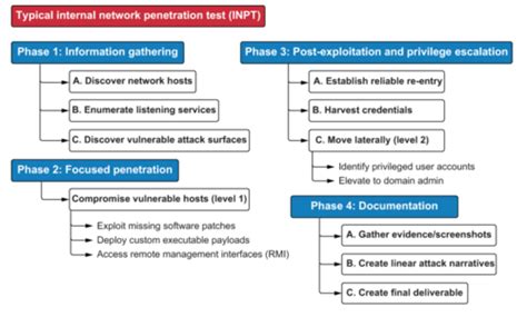Cnit 346 Chapter 1 Art Of Pentesting Flashcards Quizlet
