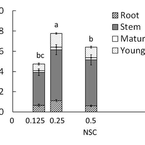 Effects Of Nutrient Solution Concentration Nsc On The Chlorophyll Download Scientific Diagram