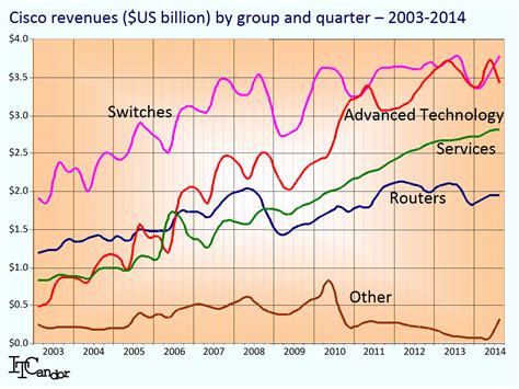 Ciscos Physical Approach To A Virtual And Connected World ITCandor