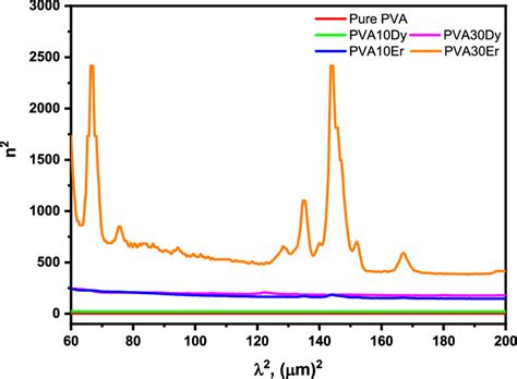 n ² vs the square of the wavelength λ ² of the investigated Samples Download Scientific Diagram