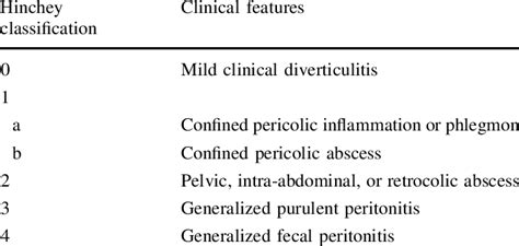 The Modified Hinchey Classification Of Perforated Diverticulitis Download Table