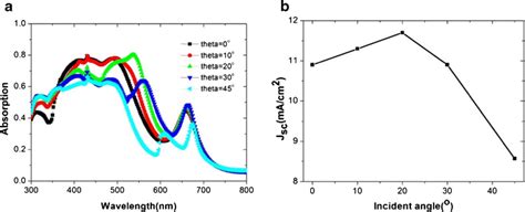 A The Calculated A Si Absorption Spectra Of The PV Cell Structures With Download Scientific