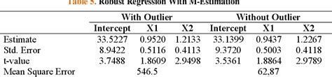 Table 1 From Comparison Of Robust Estimation On Multiple Regression Model Semantic Scholar