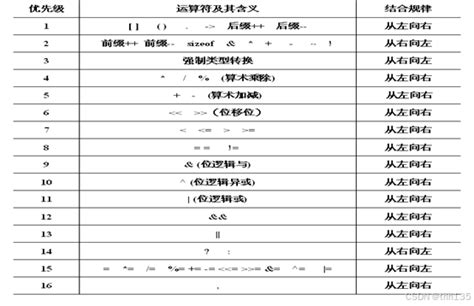 运算符and表达式and数据类型 Csdn博客