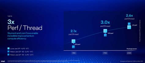 Intel Core Ultra 200v Series Lunar Lake Launched Servethehome