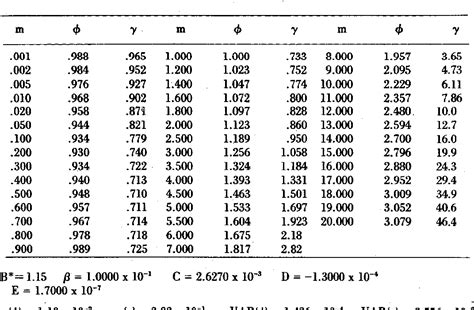 Table 1 From Osmotic Coefficients And Mean Activity Coefficients Of Uni‐univalent Electrolytes