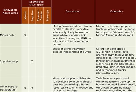 Innovation Approaches In The Mining Industry Download Scientific Diagram