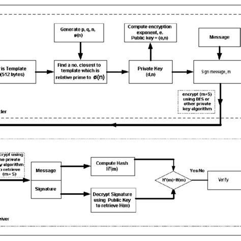 Biometric Signature Using Rsa Algorithm Download Scientific Diagram