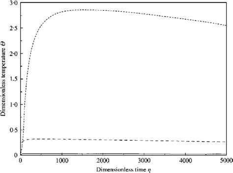 Transient Variations Of Dimensionless Temperature With Time At Dierent