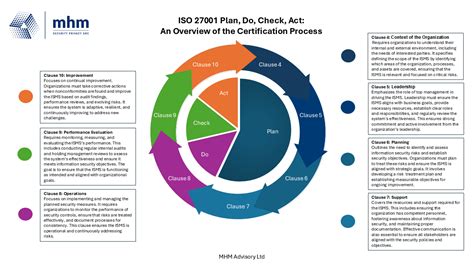 Achieving Iso 27001 Certification A Guide To The Plan Do Check Act Process — Mhm