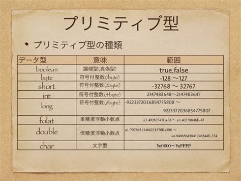 Javaの基本 基本データ型編