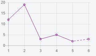 In ChartJS Is It Possible To Change The Line Style Between Different