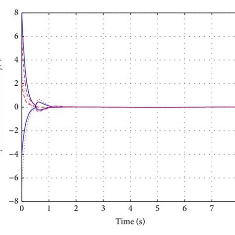 Synchronization Errors With Designed Controllers Download Scientific