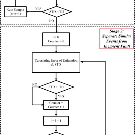 The Flowchart Diagram Of The Proposed Method Download Scientific Diagram