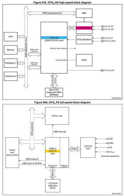 Faq Troubleshooting A Usb Core Soft Reset Stuck O