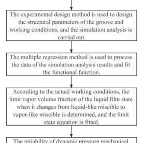 Reliability Calculation Flowchart Download Scientific Diagram