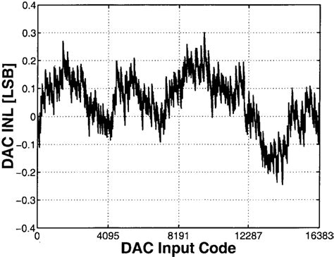 Measured Inl Performance Of The 14 Bit Dac Download Scientific Diagram
