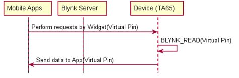 Blynk Protocol Using TA65 With Blynk 0 6 1 Documentation