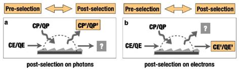 The Weak Valued Electron Photon Interaction With Pre Post Selection On