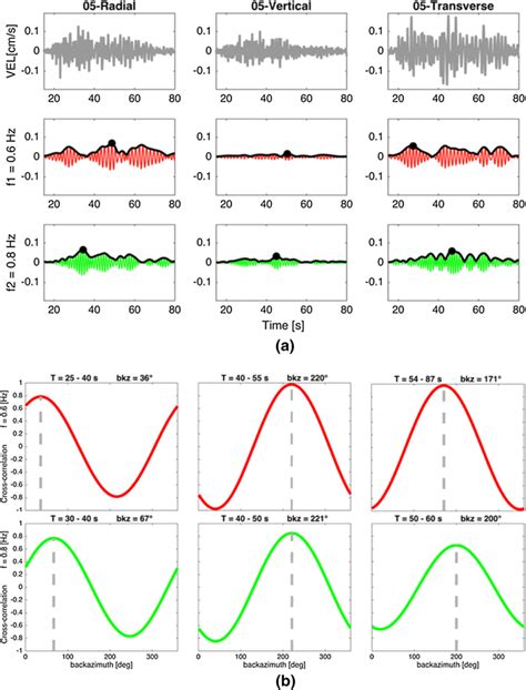A Velocity Time Series Radial Vertical And Transverse Components Download Scientific Diagram