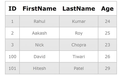 Postgresql Create Table Primary Key Autoincrement Example Cabinets Matttroy
