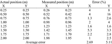 Position Of The Robot Using Scan Matching Download Scientific Diagram