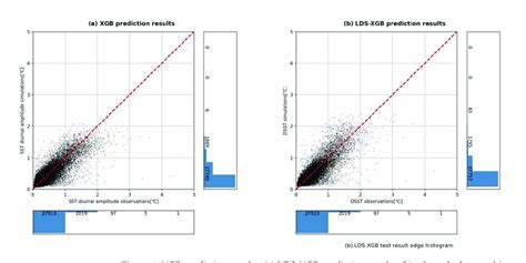 Xgb Prediction Results A Lds Xgb Prediction Results B Where The