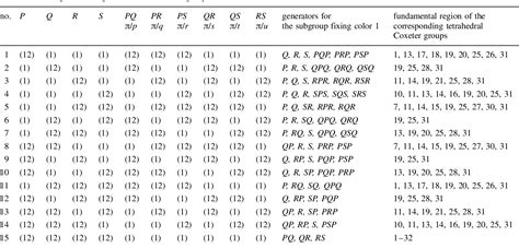 Table 1 From On Subgroups Of Hyperbolic Tetrahedral Coxeter Groups