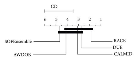 average rank diagram of compared algorithms download scientific diagram