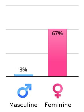 Gender Coordinates Test Artofit