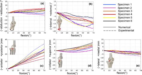 One To One Comparison Of Fe Model Kinematic Predictions Against Download Scientific Diagram