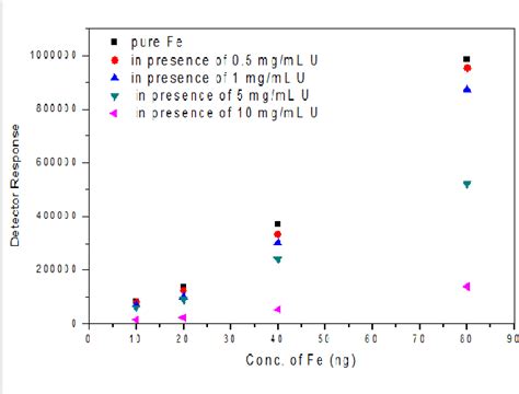 Figure 1 From Flow Injection Analysis Of Iron In Presence Of Uranium Semantic Scholar