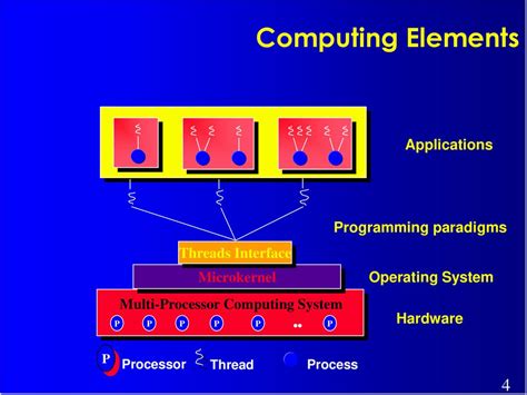 Concurrent Programming With Threads Ppt Download