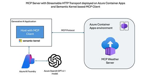 Deploying Azure Managed Prometheus With Azapi By Heyko Oelrichs